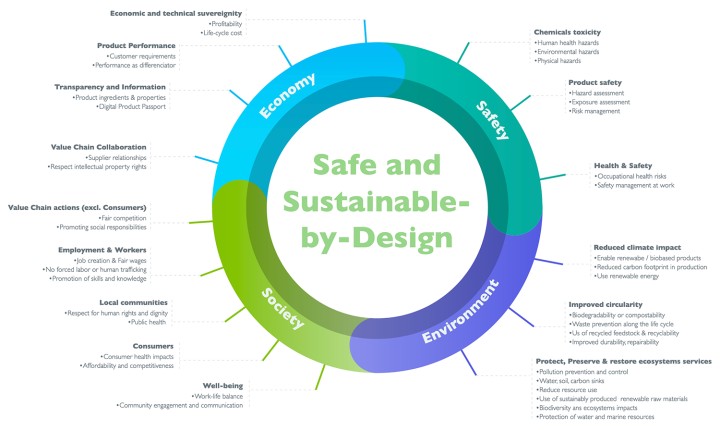 Sustainable Design Standards Example